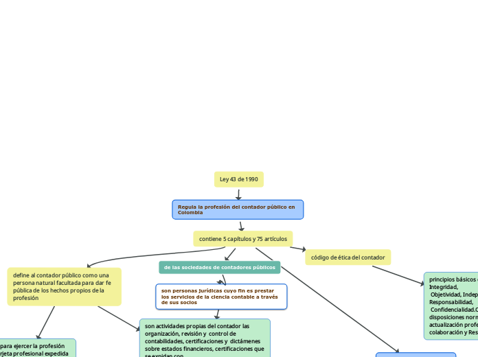 Ley 43 de 1990 - Mind Map